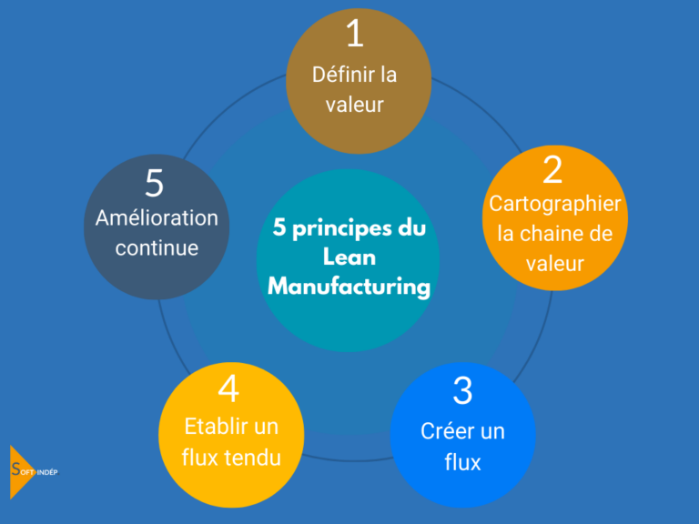 Lean Manufacturing : principes